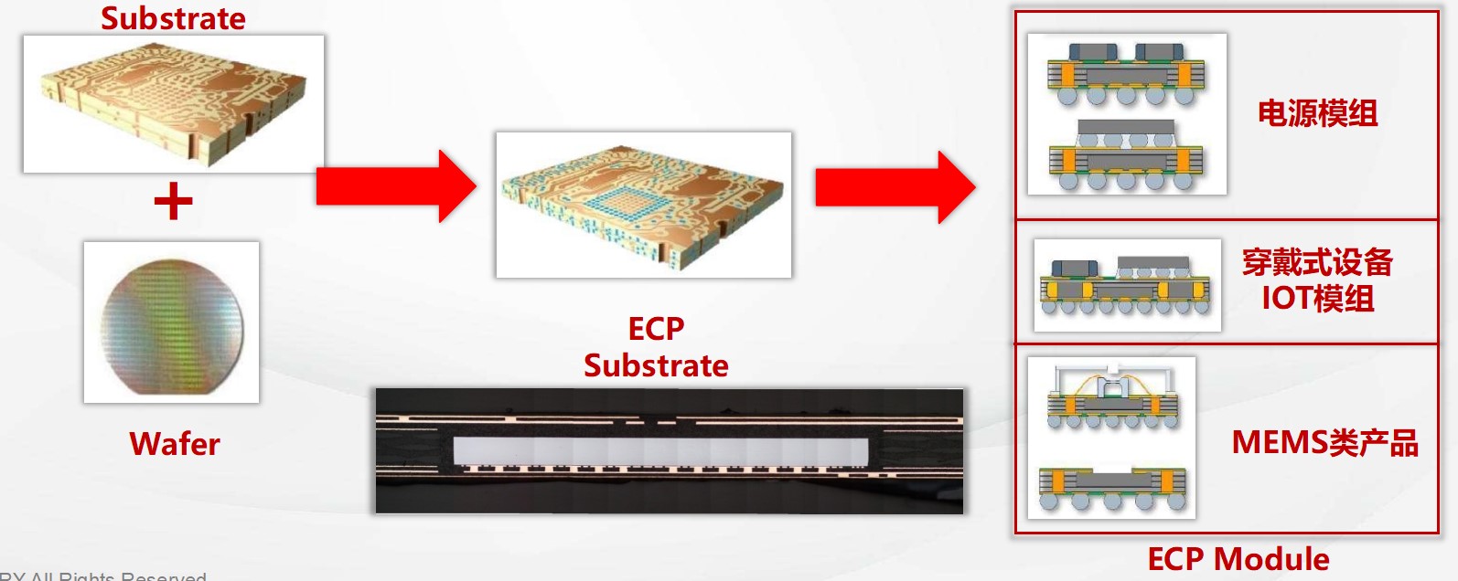 ECP（Embedded Component Package）模组产品 - 展位号:13J02 - SEMI-e深圳国际半导体展